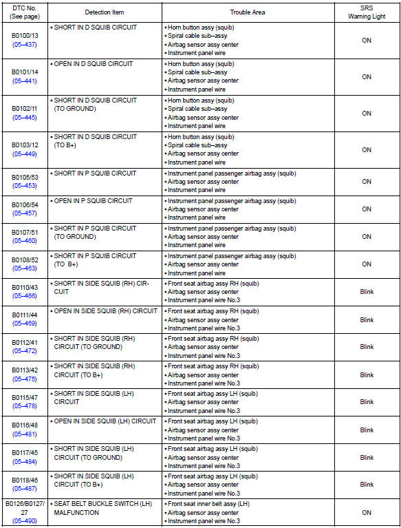 Toyota Corolla E120 Diagnostic Trouble Code Chart Toyota Corolla E120 Diagnostic Trouble Code Chart